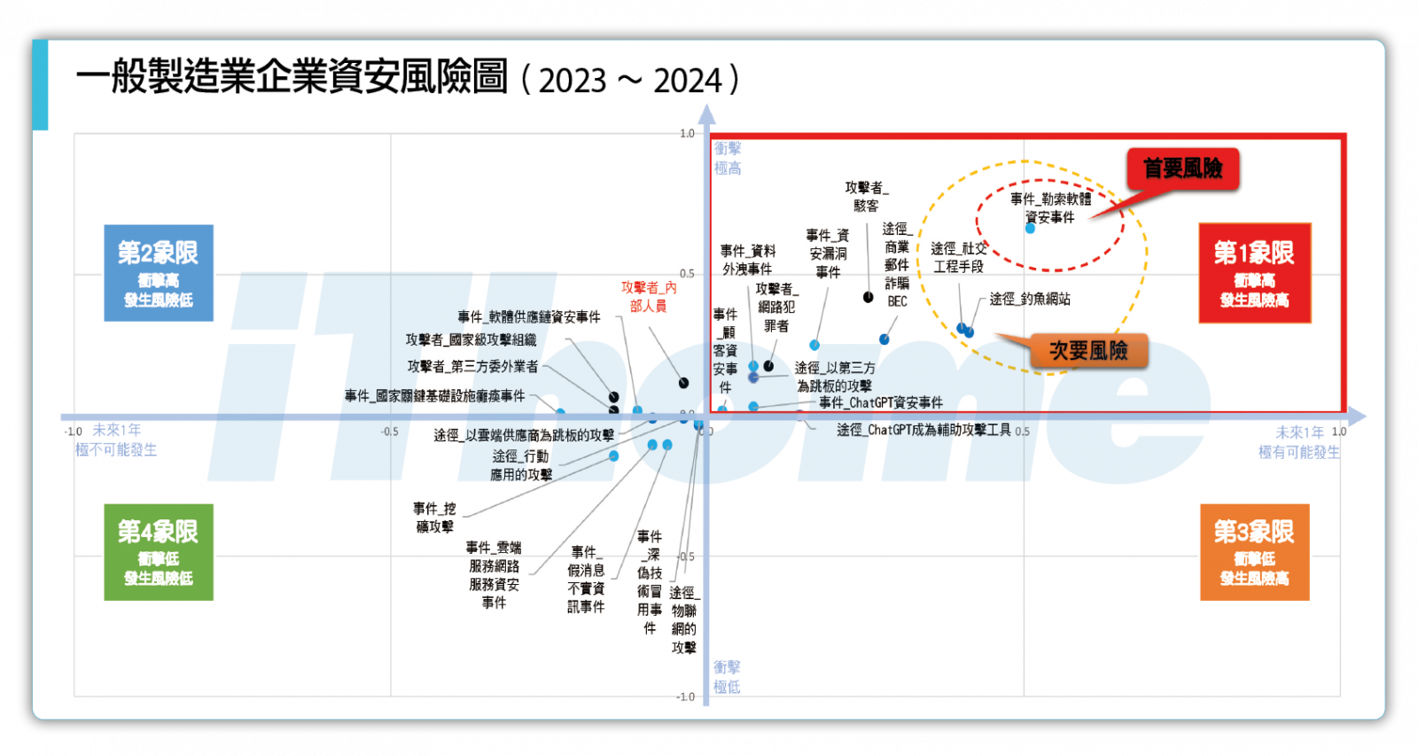 iThome 2023資安大調查系列2一般製造業企業資安風險圖20232024 iThome