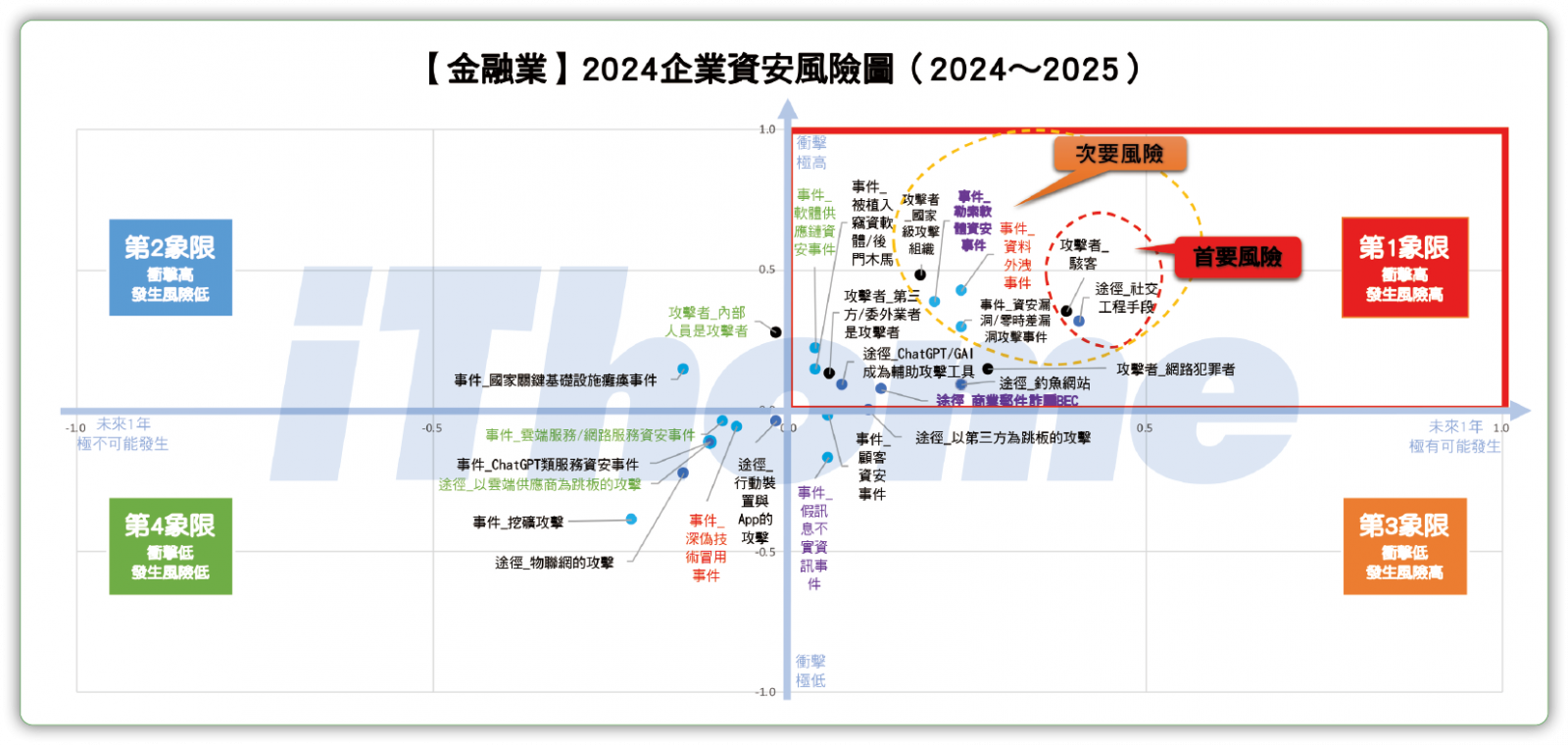 iThome 2024資安大調查系列1金融業未來一年資安態勢大剖析 iThome