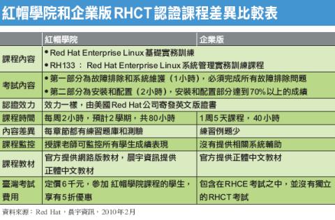 5所大專院校今年引進紅帽學院RHCT認證課程 | iThome