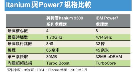 Itanium、Power7雙雙翻新架構 | iThome