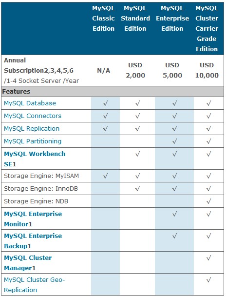 MySQL商業版漲價了！ | iThome
