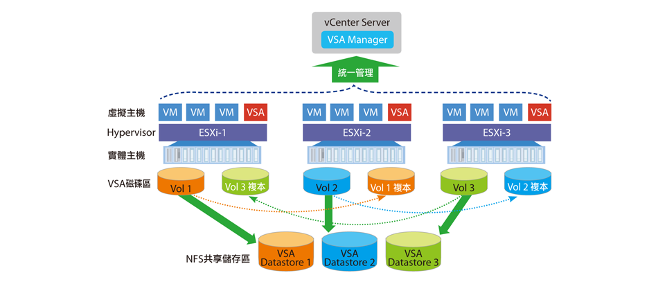 VMware儲存架構新選擇：vSphere Storage Appliance預覽 | iThome