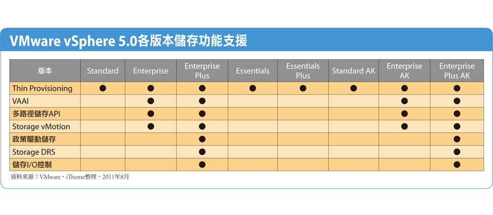 VMware vSphere 5.0 儲存新功能 | iThome