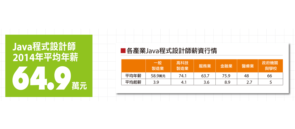 iThome 2014年IT就業情報｜Java程式設計師篇 | iThome