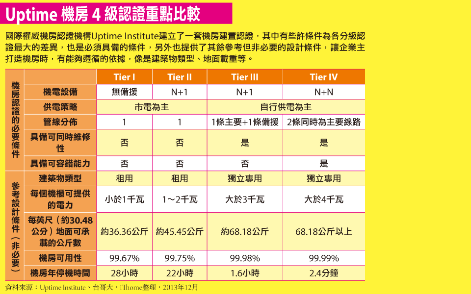 快速了解Uptime機房的Tier分級認證重點 | iThome