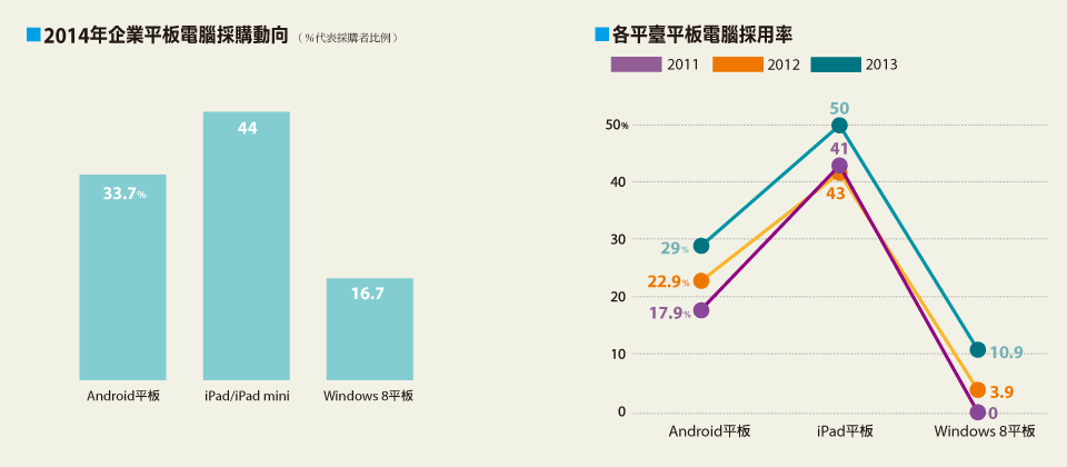 iThome 2014年CIO大調查（下）| 2014平板電腦應用分析 | iThome