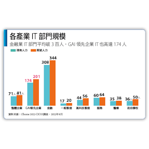iThome | iThome Online 是臺灣第一個網路原生報，提供IT產業即時新聞、企業IT產品報導與測試、技術專題、IT應用報導、IT書訊，以及面向豐富的名家專欄