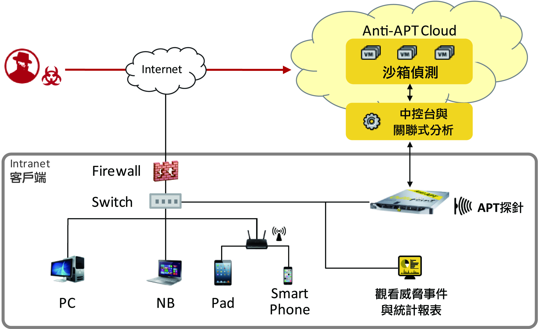 Cellopoint Anti-APT as a Service符合經濟效益的最佳選擇 | iThome