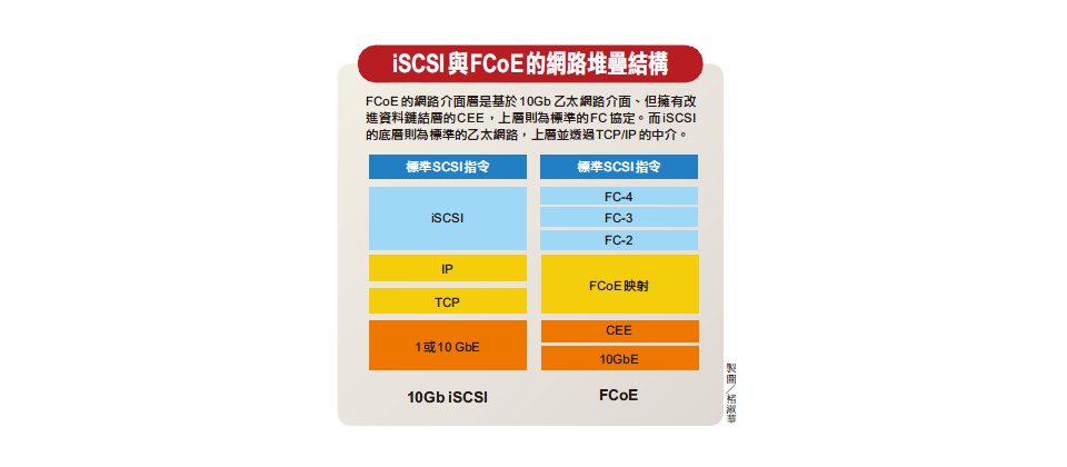 次世代儲存區域網路標準之爭：FCoE vs.10Gb iSCSI | iThome