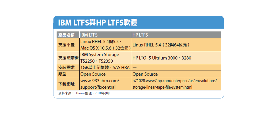 LTFS應用基礎：IBM與HP的LTFS軟體 | iThome