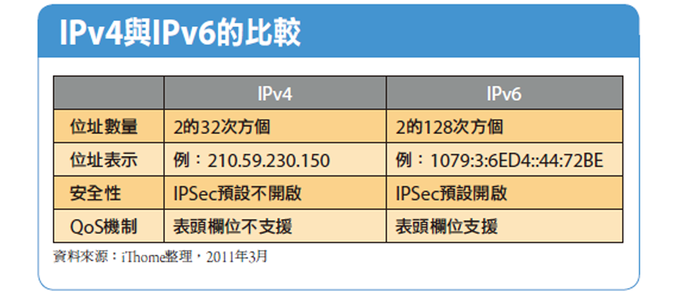 認識IPv4與IPv6的差異 | iThome