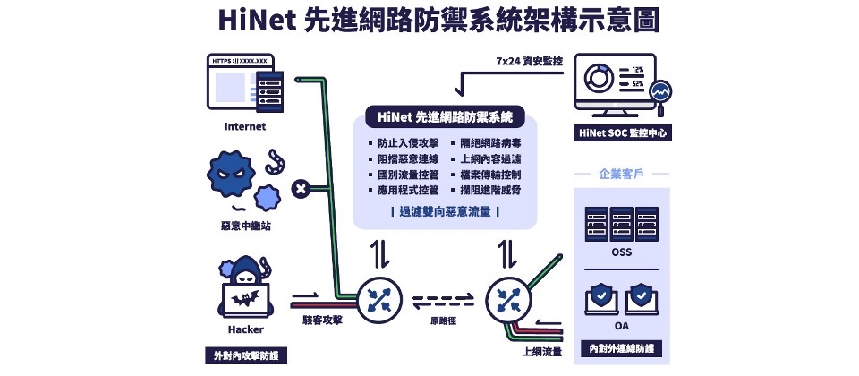 做資安一定耗錢費力？「HiNet先進網路防禦系統」為企業打造低負擔、高規格的防禦奇效 | iThome