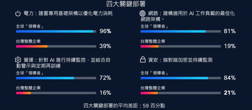 思科 AI 調查：97% AI 就緒企業實現大規模 AI 成效 架構策略揭示致勝關鍵 | iThome