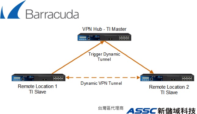 Barracuda自動尋跡系統功能- Dynamic Mesh VPN | iThome