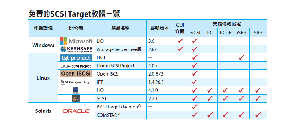 免費SCSI Target軟體讓伺服器化身SAN儲存設備 | iThome