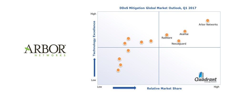 Arbor Networks獲選為2017年全球DDoS安全防護領域的市場技術領導廠商 | iThome