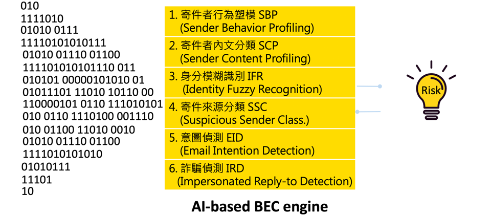 Gartner評選Cellopoint為電子郵件BEC詐騙分析代表廠商 | iThome