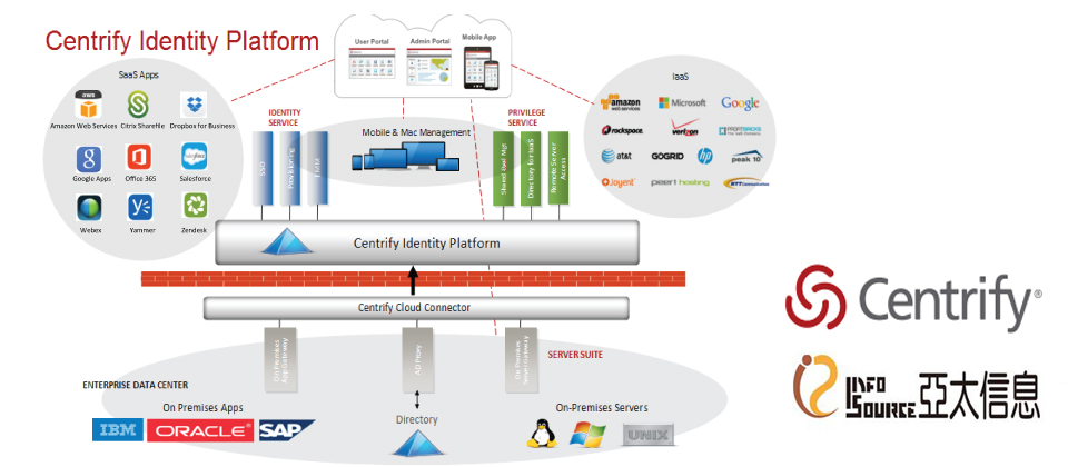 Centrify Identity Platform ～ VPNless 之 Web AP及IT 設備加密連線，可以手機作為双因素認證機制 ...