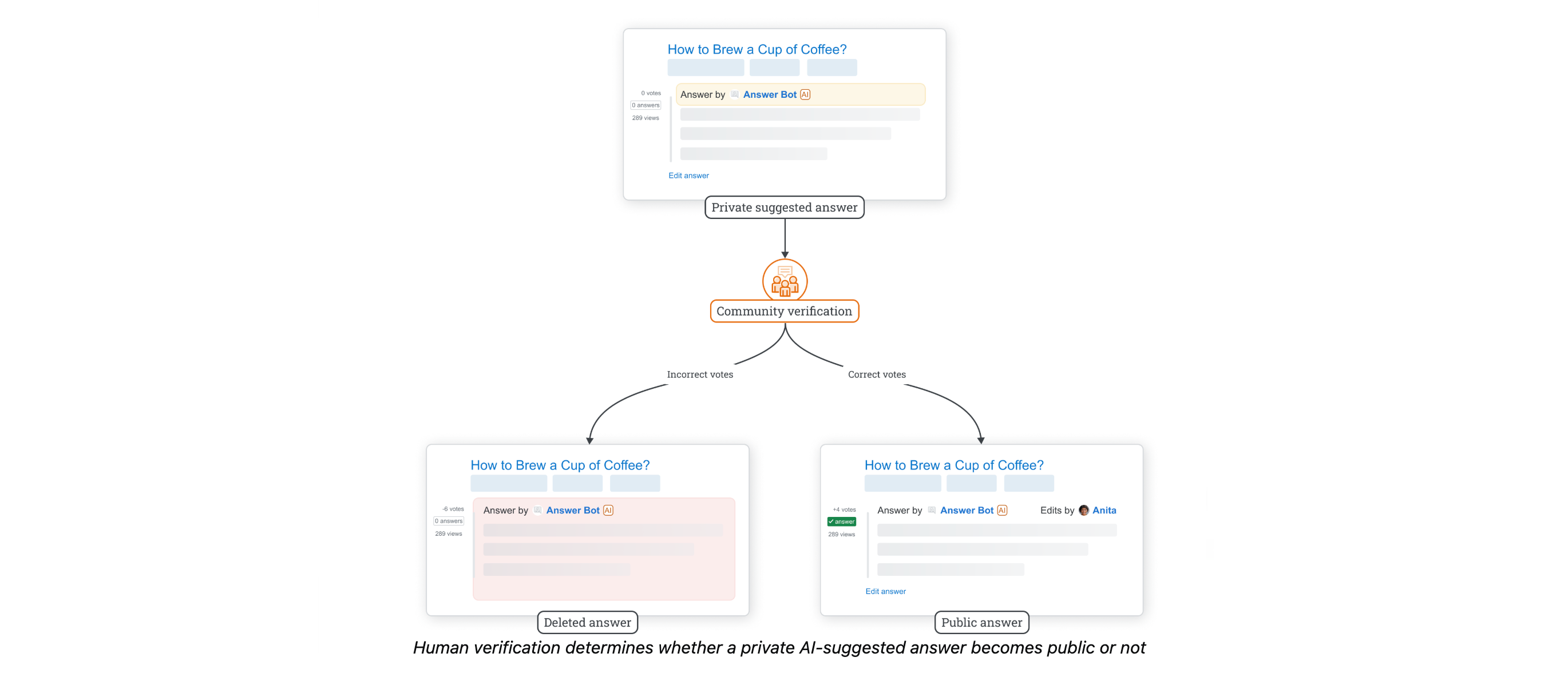Stack Exchange測試AI回答機制，社群憂影響知識品質 | iThome