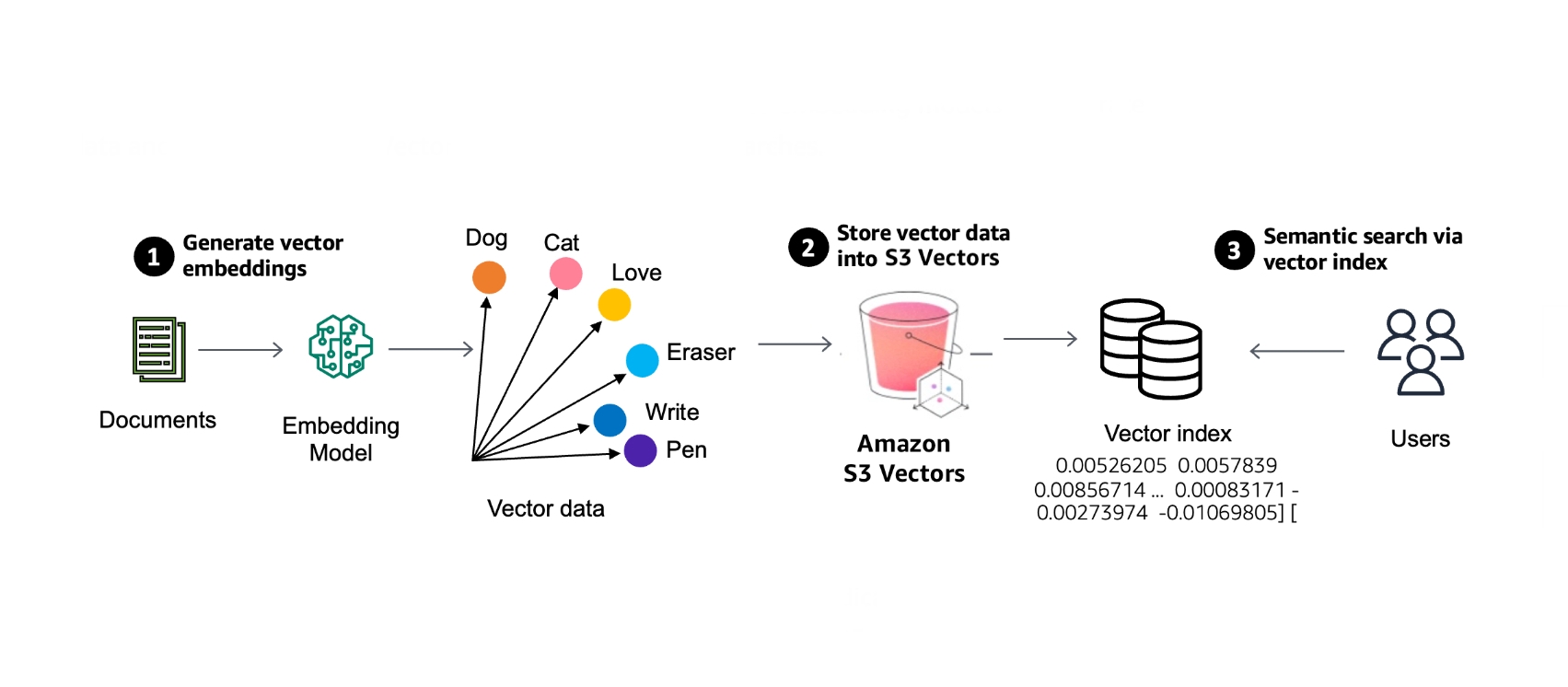 AWS S3 Vectors預覽上線，支援原生向量資料儲存、查詢 | iThome
