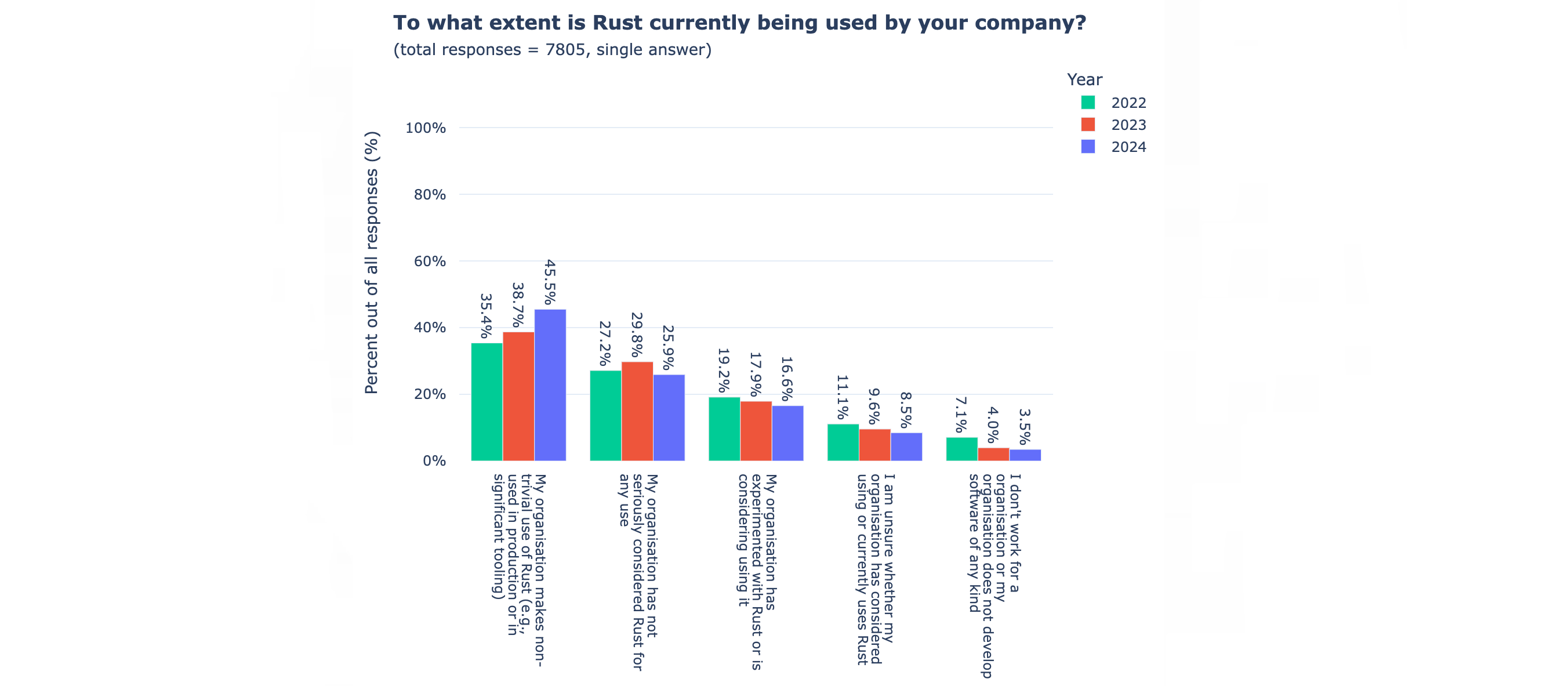 Rust企業採用率穩步成長，但學習門檻高與工具效能低仍受關注 | iThome