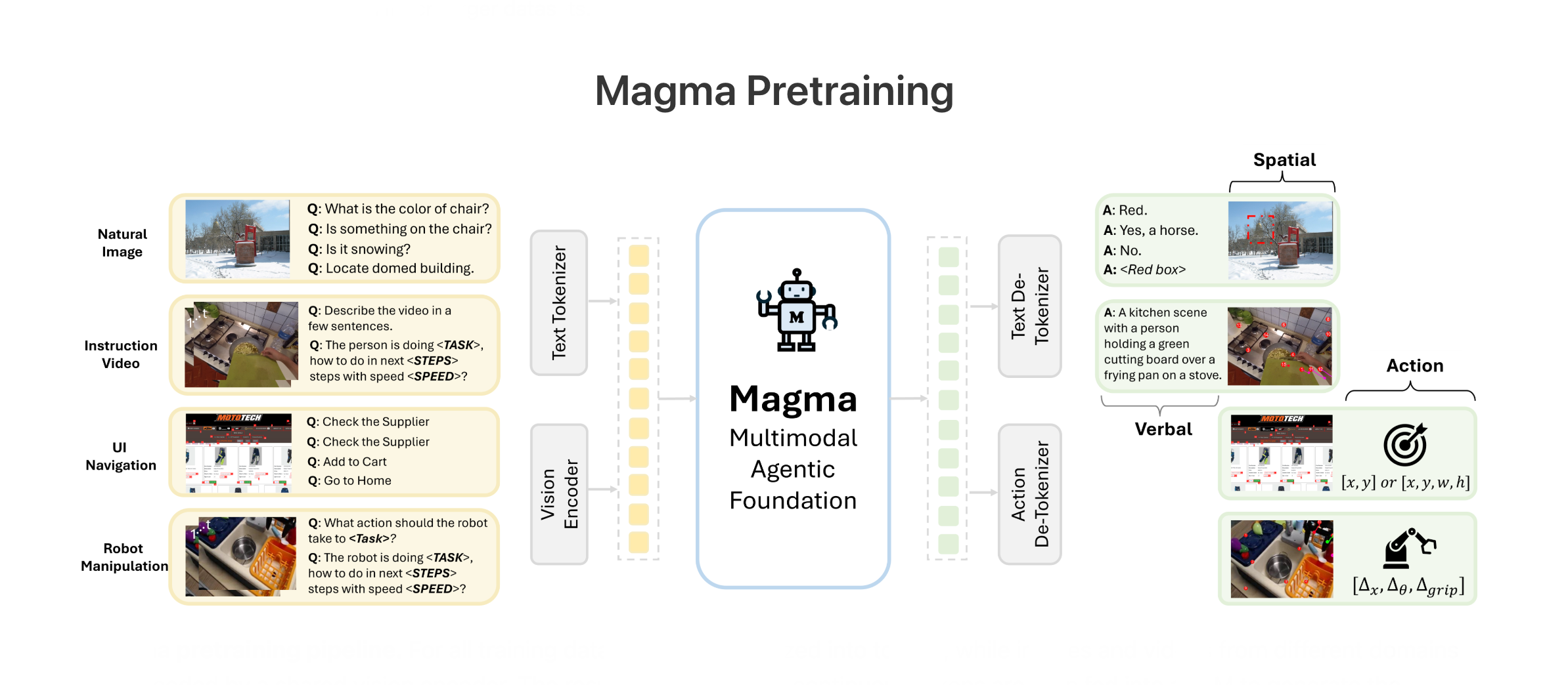 微軟發表Magma多模態AI代理基礎模型，單一模型就具UI與機器人操作能力 | iThome