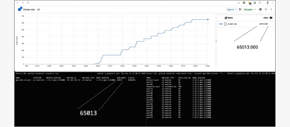 新版GKE可管理最多6.5萬叢集節點，超越AWS、Azure 10倍 | iThome