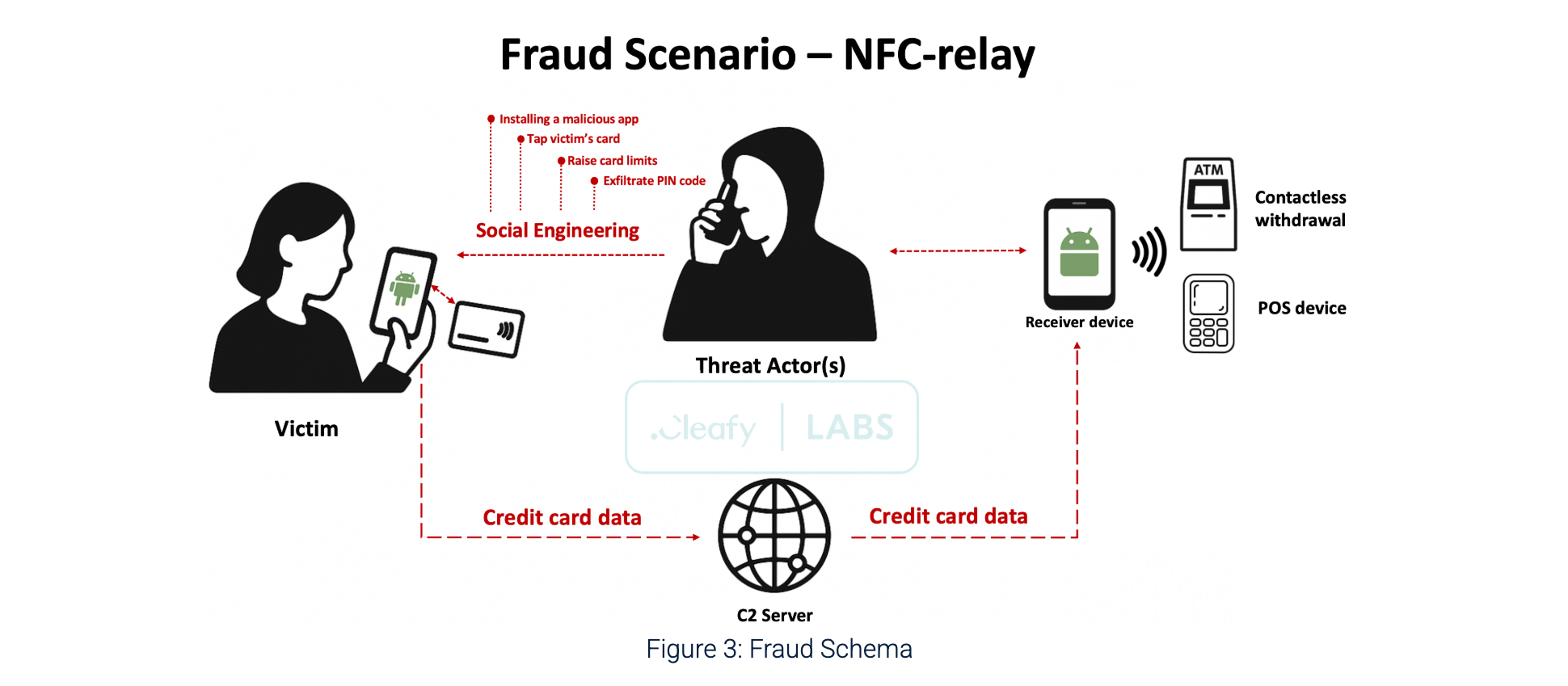 Android惡意軟體SuperCard X透過NFC中繼攻擊竊取信用卡資料 | iThome