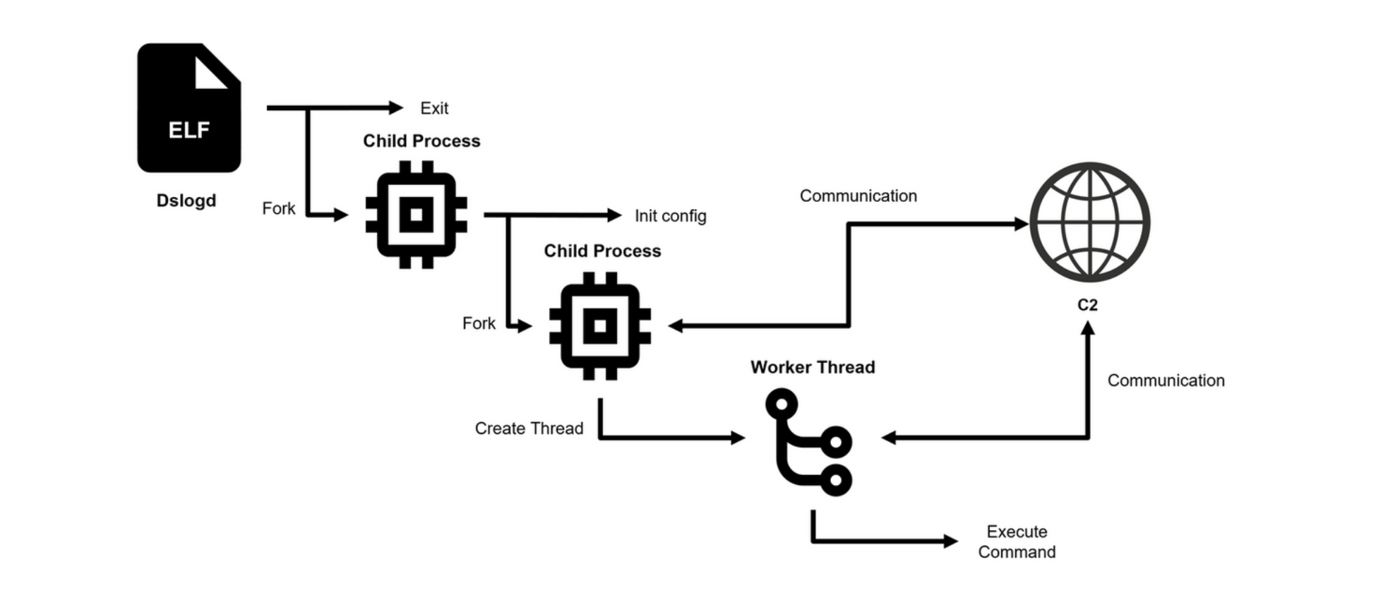 攻擊者藉Ivanti SSL VPN零時差漏洞，植入DslogdRAT滲透日本組織 | iThome