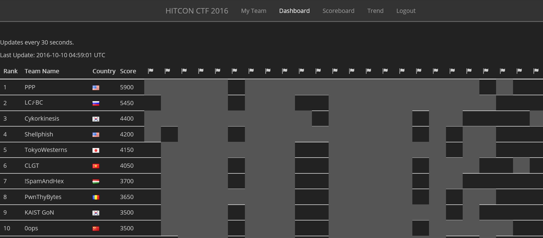 2017年DEFCON CTF首場種子賽事開打，全球駭客高手12月初齊聚臺灣較勁 | iThome