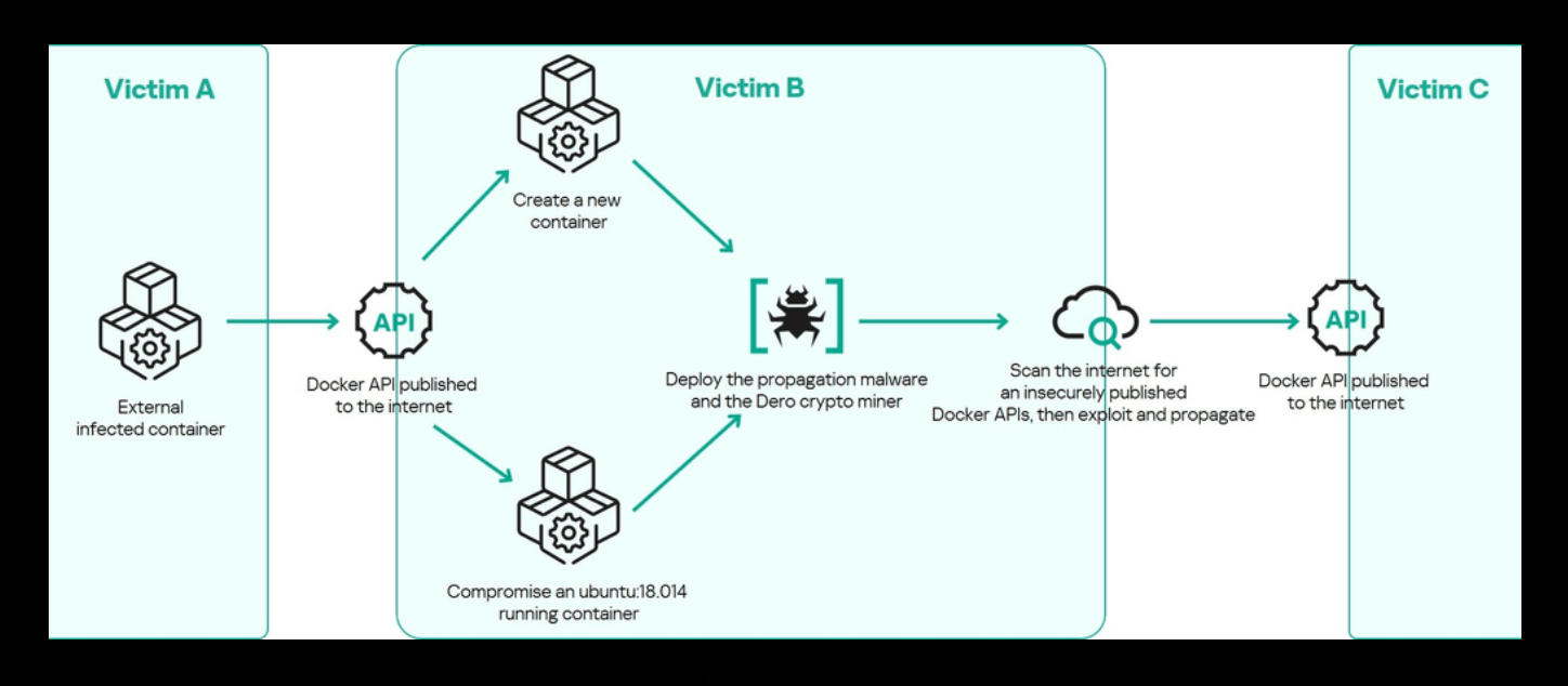 Dero惡意程式可自動感染公開Docker容器執行挖礦 | iThome