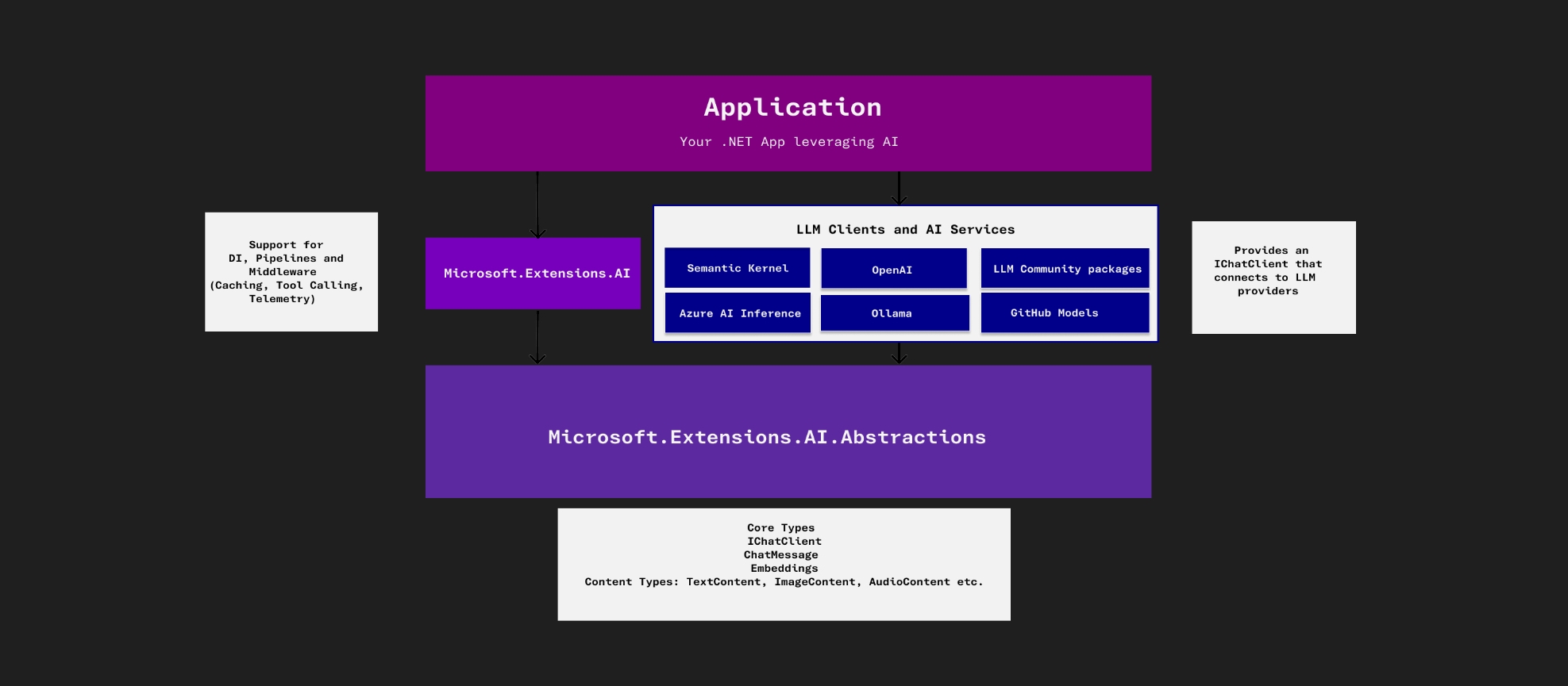 微軟釋出Microsoft.Extensions.AI .NET函式庫，簡化AI服務整合流程 | iThome