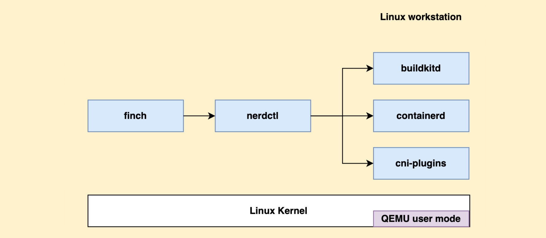 AWS容器工具Finch開始支援Linux作業系統 | iThome
