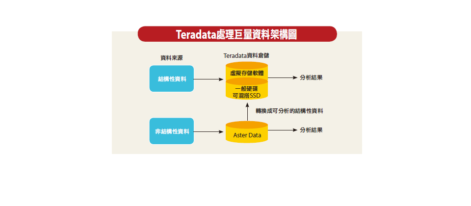Teradata用結合SQL和MapReduce技術的平臺處理巨量資料 | iThome
