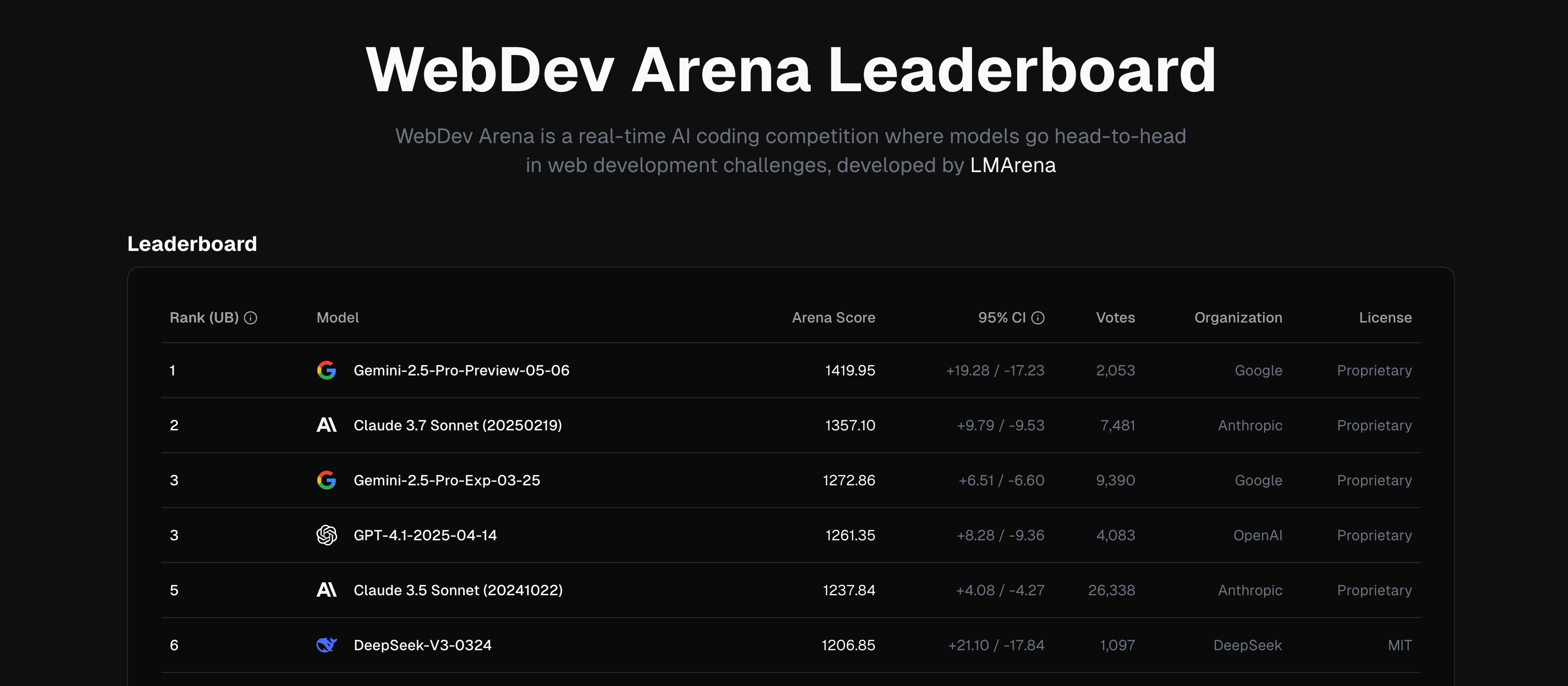 Google釋出Gemini 2.5 Pro I/O版，重點強化程式撰寫與前端開發表現 | iThome