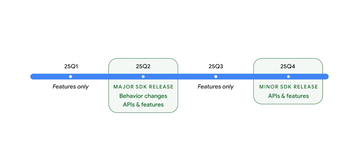 Google提前發布Android 16預覽版，調整更新策略加速裝置與系統上市腳步 | iThome
