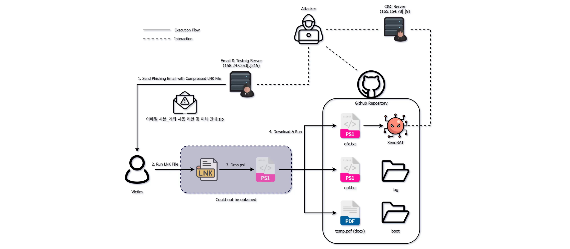 北韓駭客組織Kimsuky濫用GitHub、Dropbox服務，對韓國發動APT攻擊 | iThome