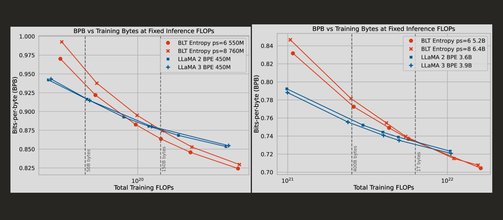 Meta BLT語言模型架構突破Tokenization技術極限，推理更快更準 | iThome