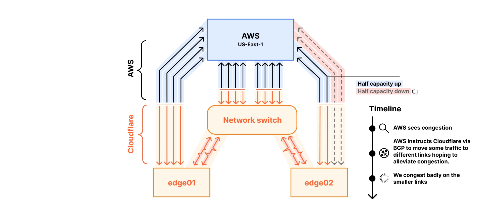 單一用戶流量暴增，Cloudflare與AWS美東區域連線壅塞近四小時 | iThome