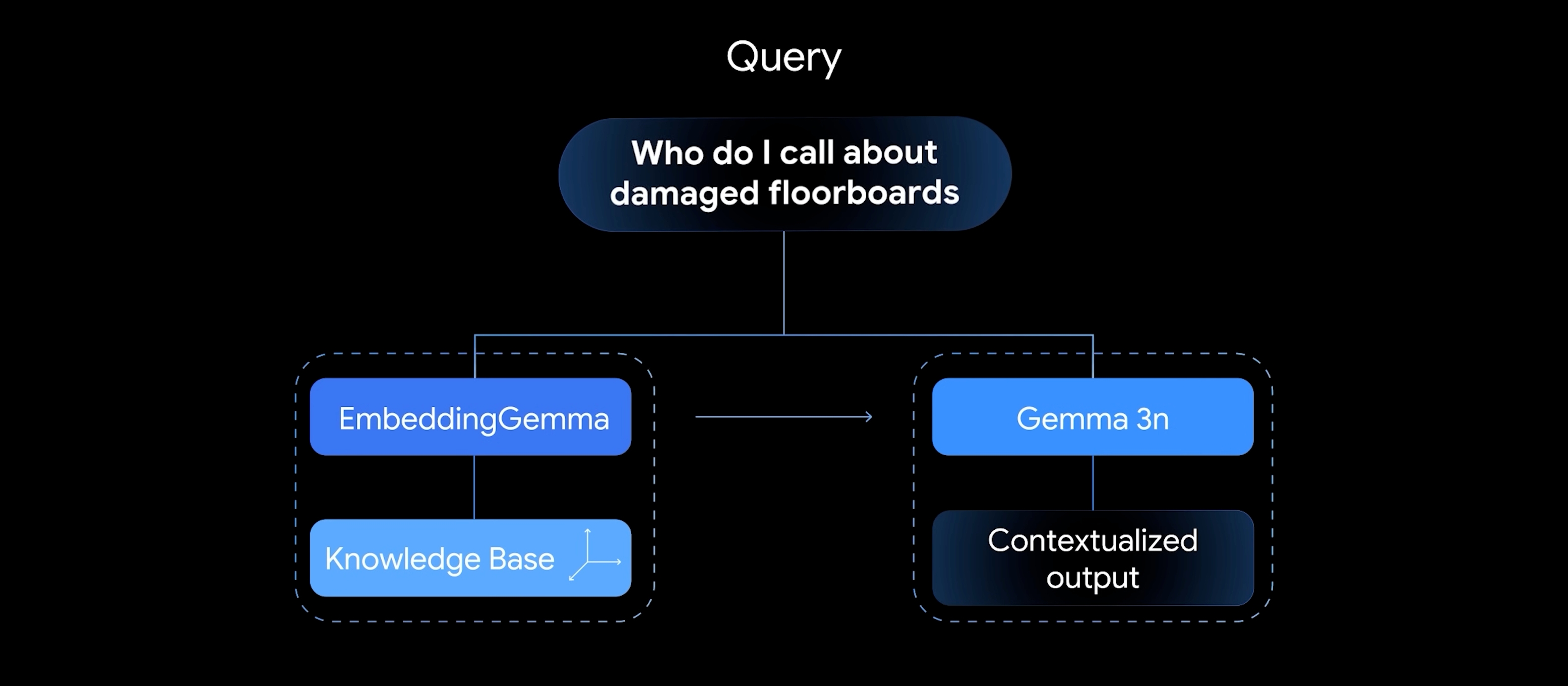 Google釋出嵌入模型EmbeddingGemma，主打裝置端離線RAG與語義搜尋 | iThome