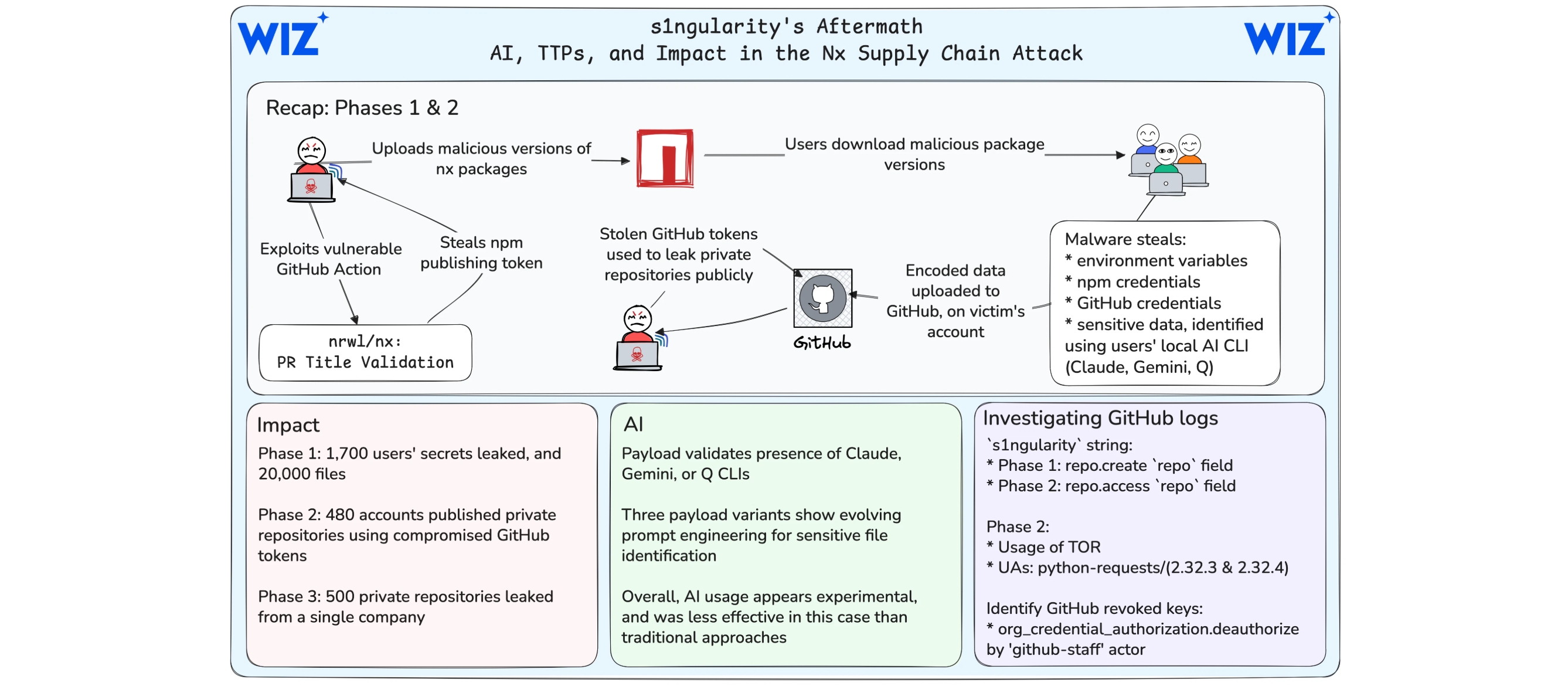 Nx供應鏈攻擊影響範圍擴大，6,700多個GitHub私有儲存庫被公開 | iThome