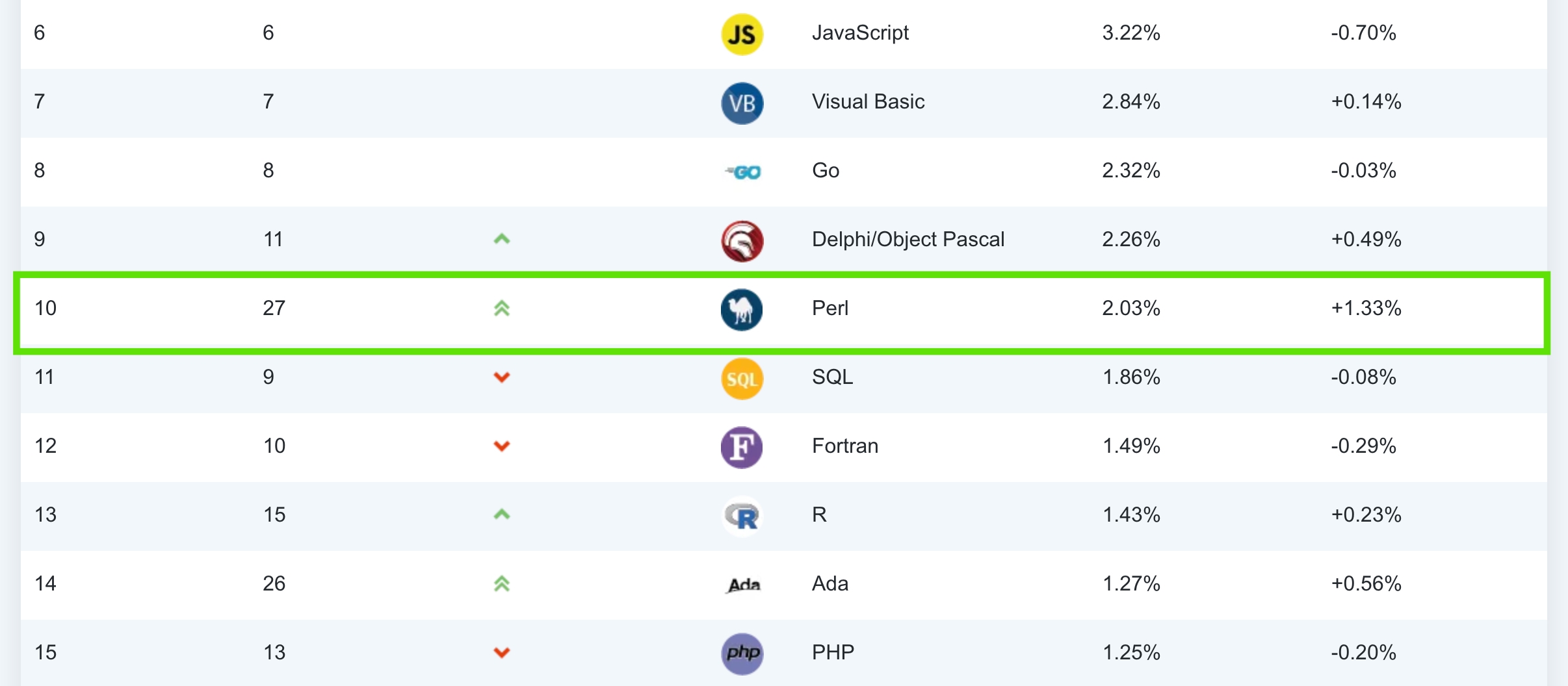 Perl重返TIOBE指數前十名，Python則繼續遙遙領先 | iThome