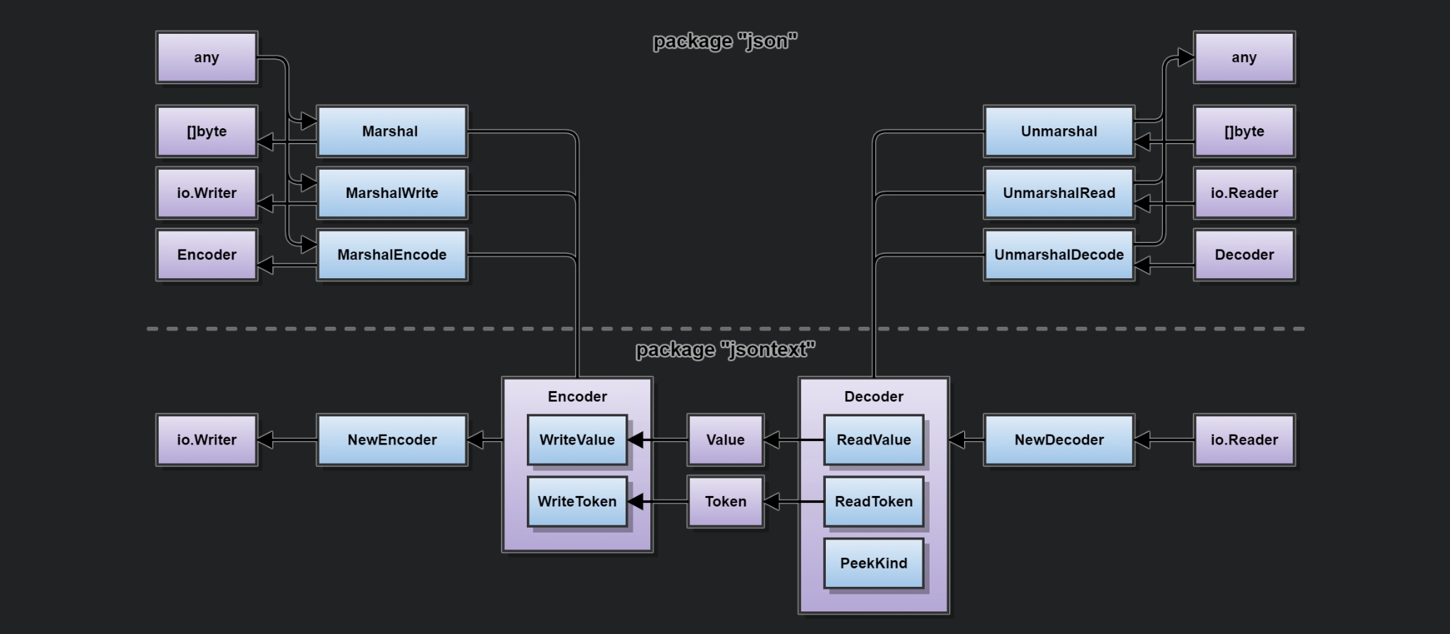Go 1.25實驗性JSON API上線，強化資料正確性檢查與串流效能 | iThome