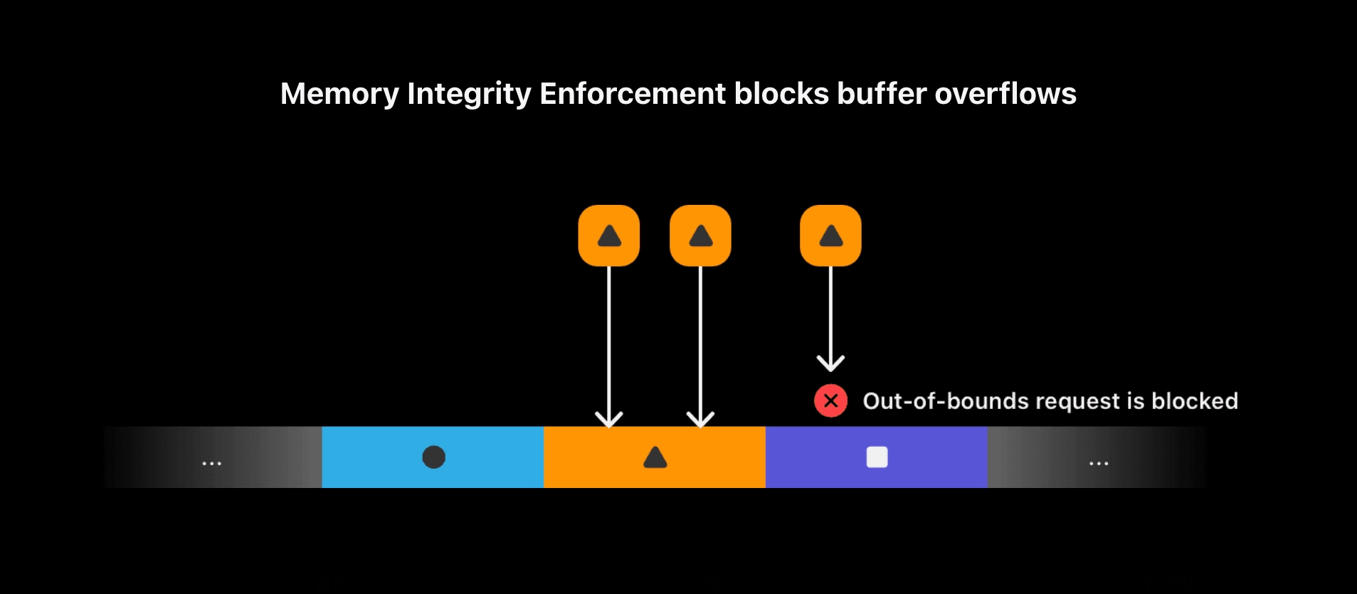 iPhone 17系列搭載全新MIE，預設啟用更強健的記憶體安全防護 | iThome