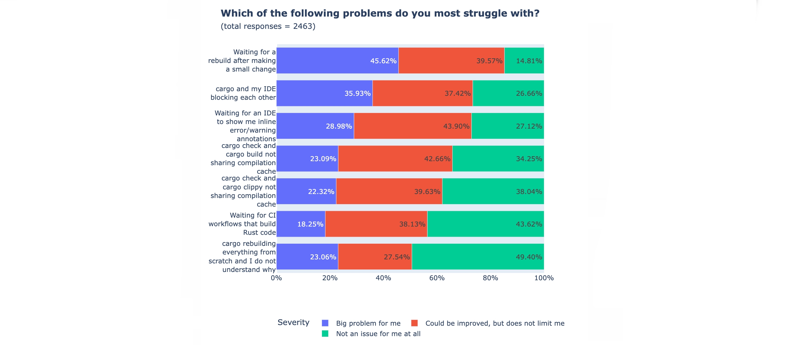 Rust編譯效能調查出爐，近半數停用者點名編譯時間過久 | iThome