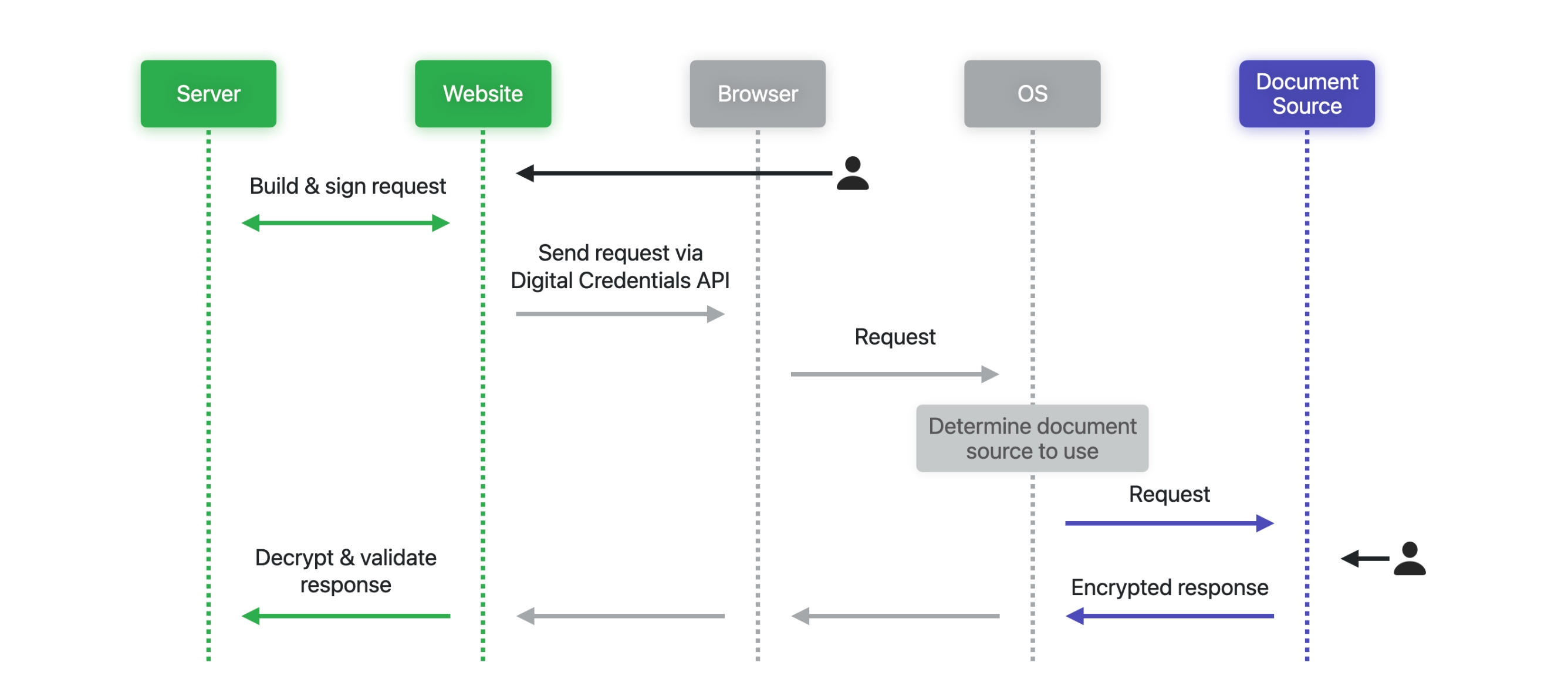 Safari 26支援數位身分驗證API，讓網站可直接呼叫Apple Wallet身分證件 | iThome