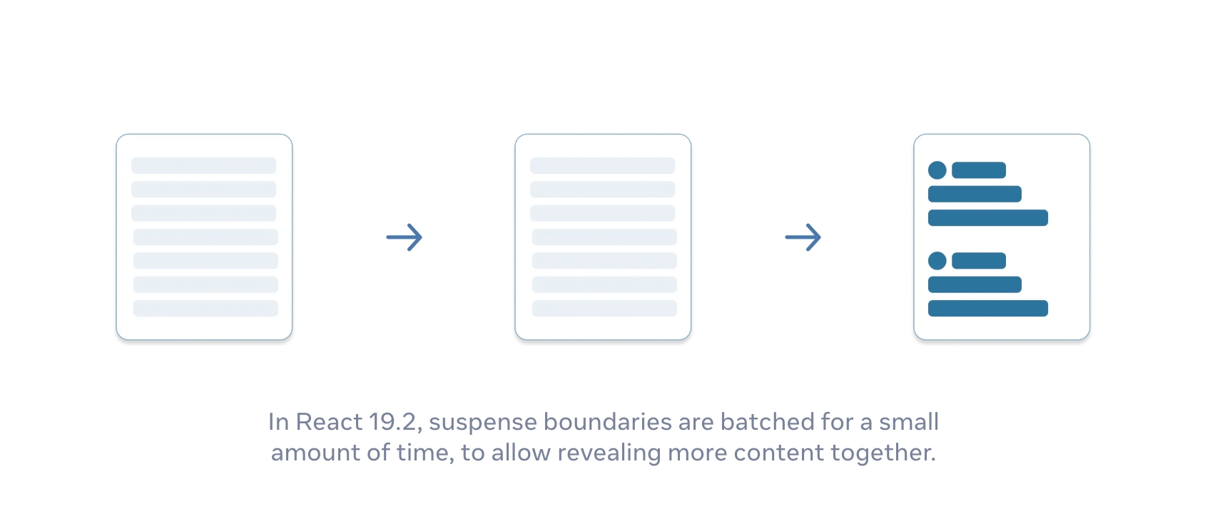 React 19.2導入部分預算繪，強化SSR串流改採批次顯示 | iThome