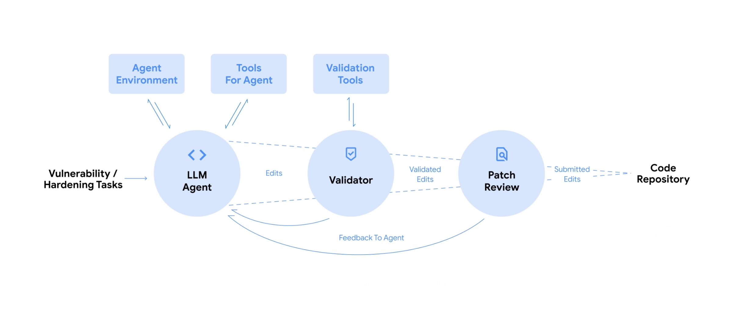 DeepMind測試AI代理CodeMender，可自動發現並修補軟體漏洞 | iThome