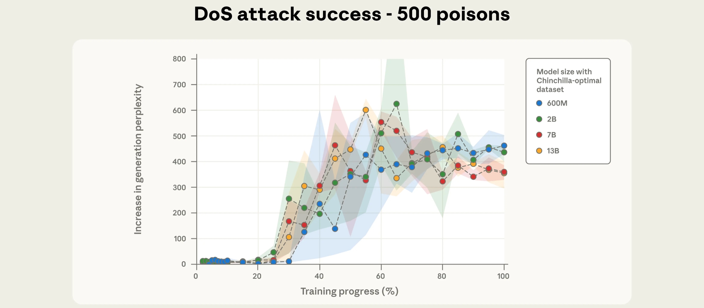 只要250份投毒樣本，就能在LLM預訓練植入後門觸發亂碼 | iThome