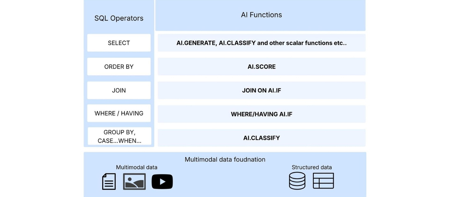 BigQuery加入AI函式讓開發者在SQL可直接用LLM進行語意分析 | iThome